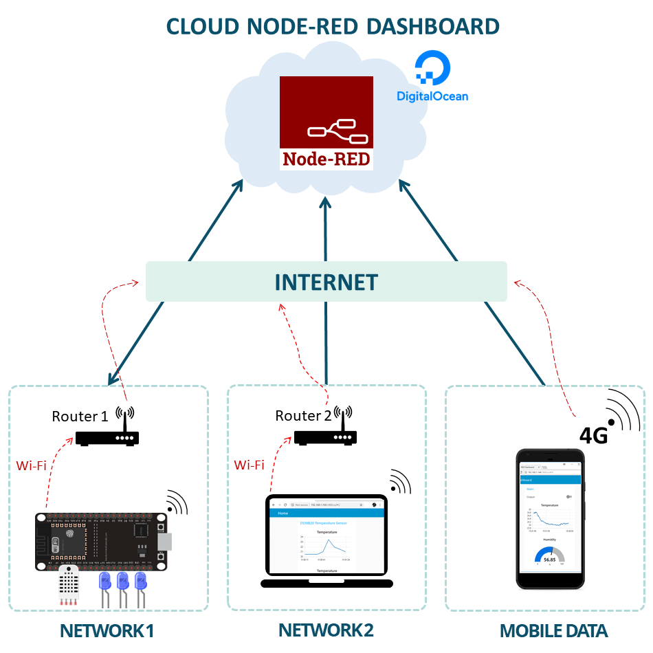 Esp32 Esp8266 Digital Ocean Node Red Overview Random Nerd Tutorials